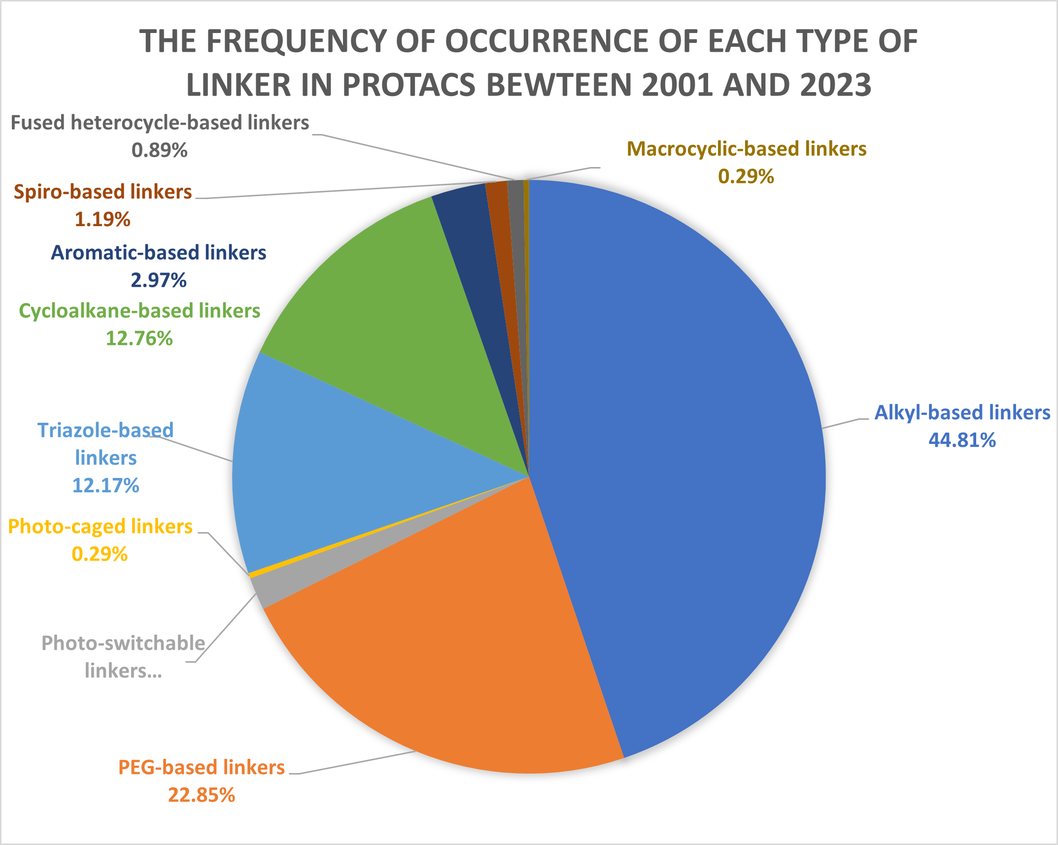 Linkers in PROTACs – Precise PEG